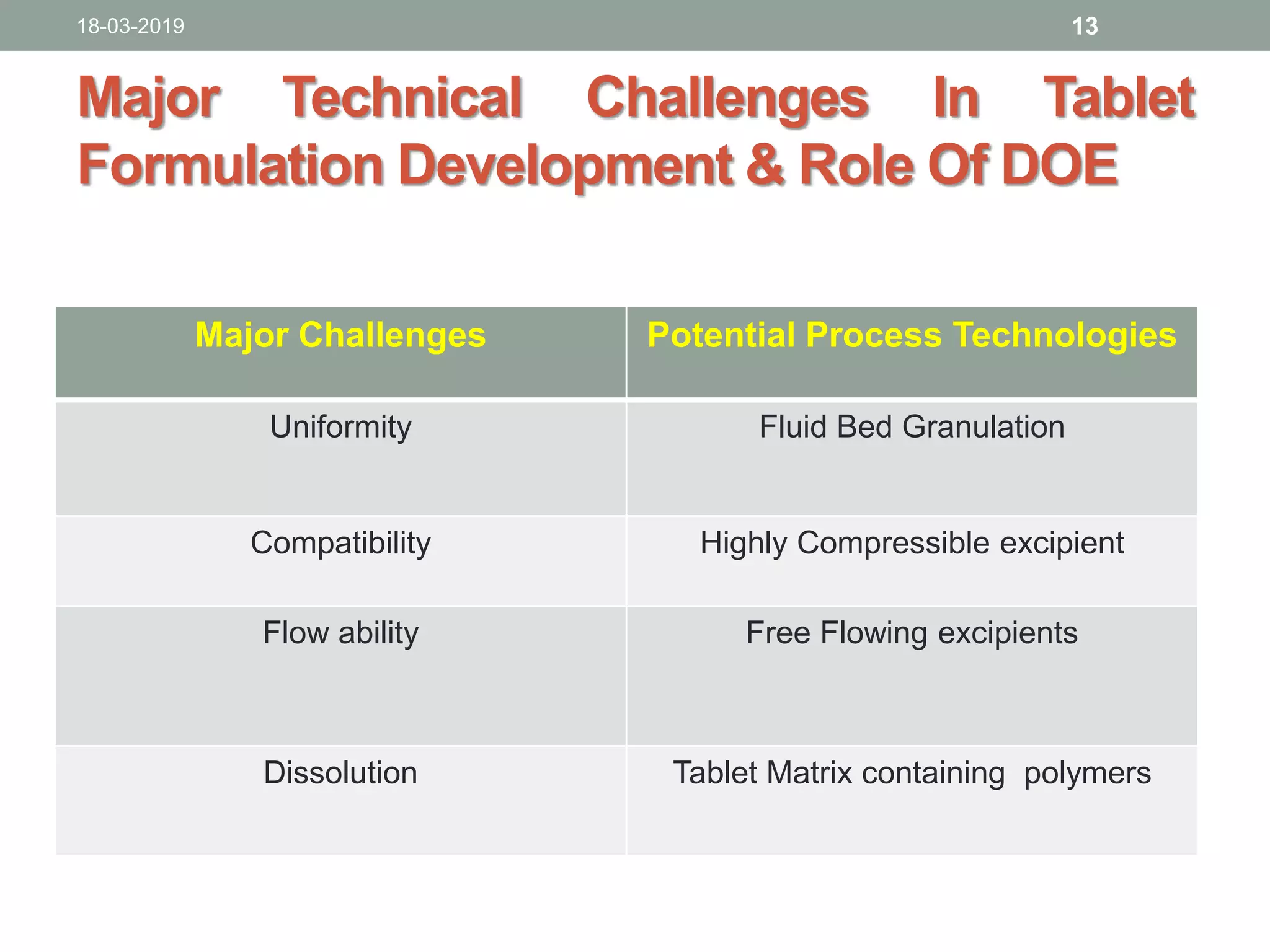 Formulation data analysis by softwares [autosaved] | PPTX
