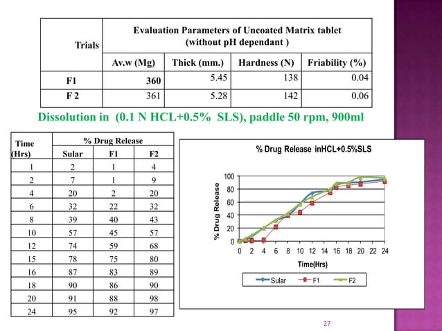 Formulation Development And Evalution Of Matrix Tablet Of Pptx
