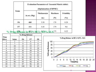 Formulation development and evalution of matrix tablet of | PPTX