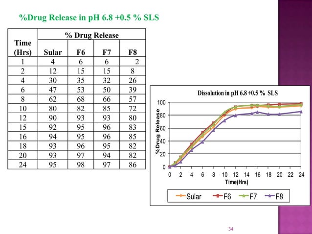 Formulation Development And Evalution Of Matrix Tablet Of Pptx