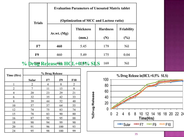 Formulation Development And Evalution Of Matrix Tablet Of Pptx