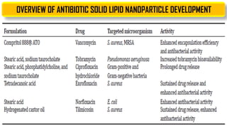 Formulation development of antibiotics | PDF | Infectious Diseases ...