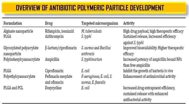 Formulation development of antibiotics | PDF | Infectious Diseases ...