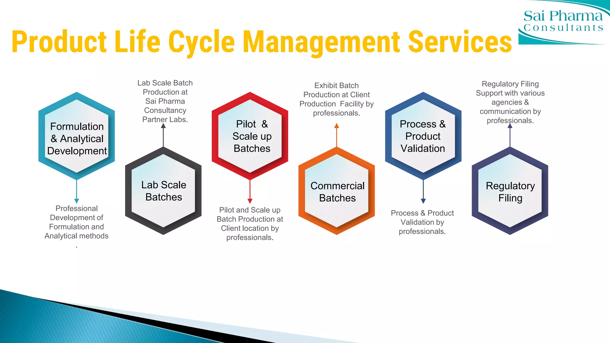 Pharmaceutical Product Development | PDF