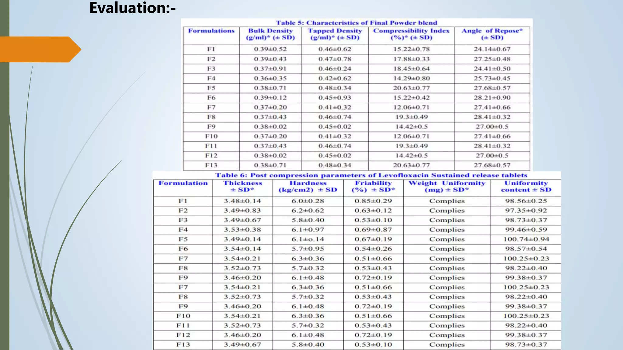 Formulation And Evaluation Of Sustained Release Matrix Tablet Pptx