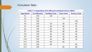 Formulation & evaluation of Sustained release matrix tablet | PPTX