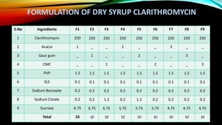 Formulation & Invitro Evaluation of Dry Syrup Containing.pdf