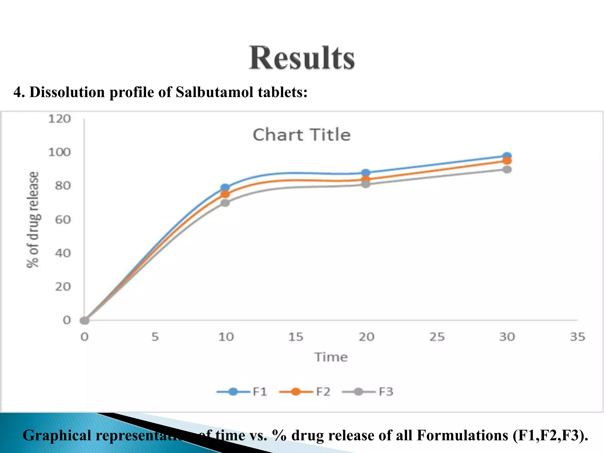 Formulation & In vitro Evolution of Immediate Release of Salbutamol.ppt ...