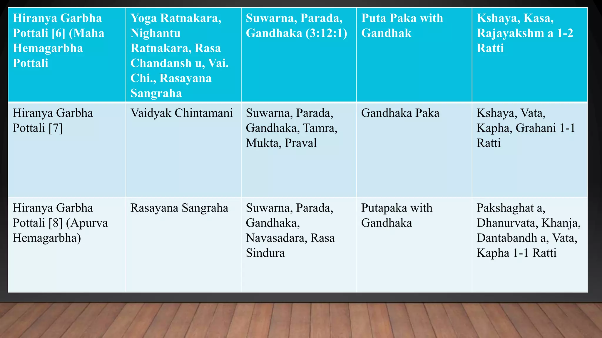 A Critical Review On Hemagarbha Pottali | PPTX