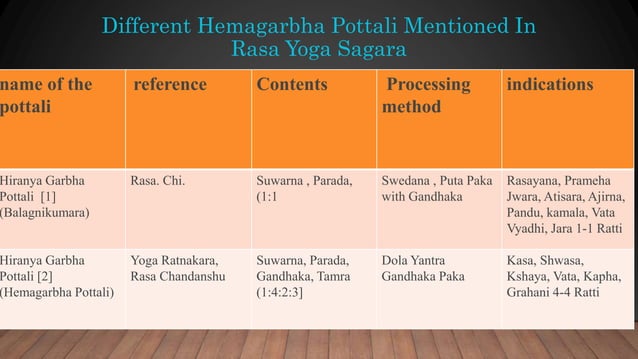 A Critical Review On Hemagarbha Pottali | PPTX | Hinduism | Religion ...