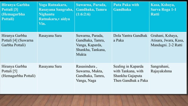 A Critical Review On Hemagarbha Pottali | PPTX | Hinduism | Religion ...