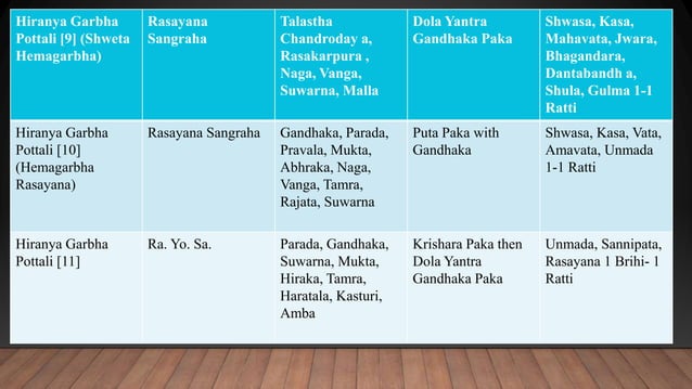 A Critical Review On Hemagarbha Pottali | PPTX | Hinduism | Religion ...