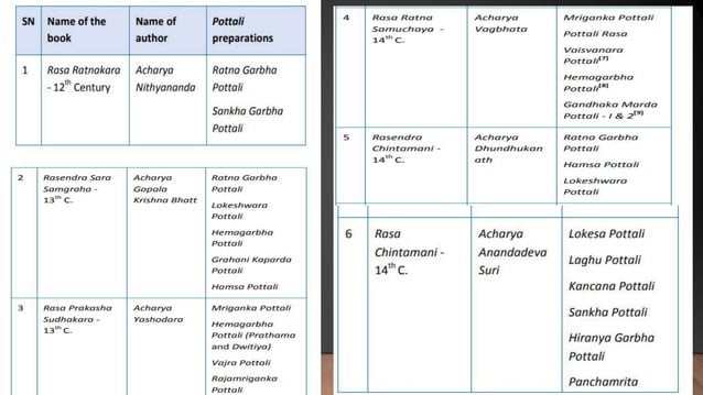 A Critical Review On Hemagarbha Pottali | PPTX | Hinduism | Religion ...