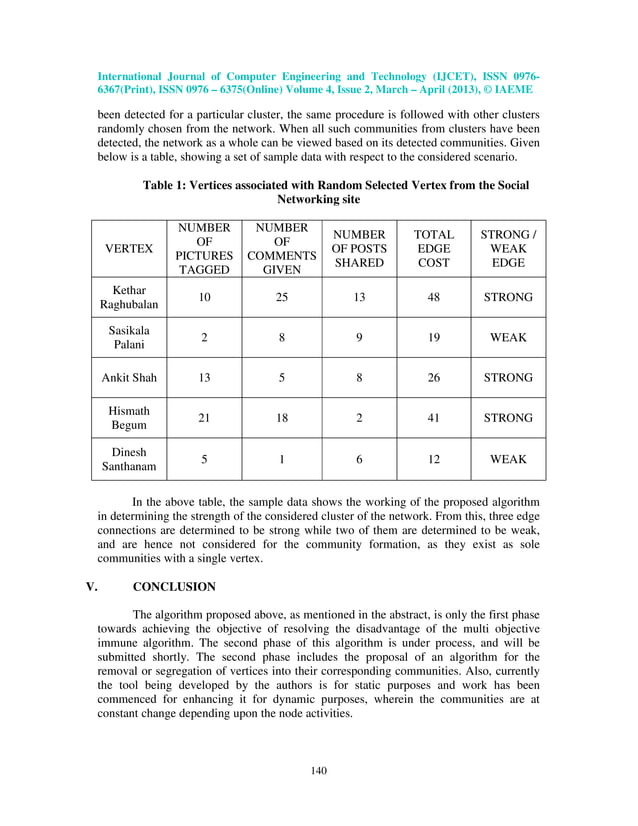 Formulation of modularity factor for community detection applying | PDF