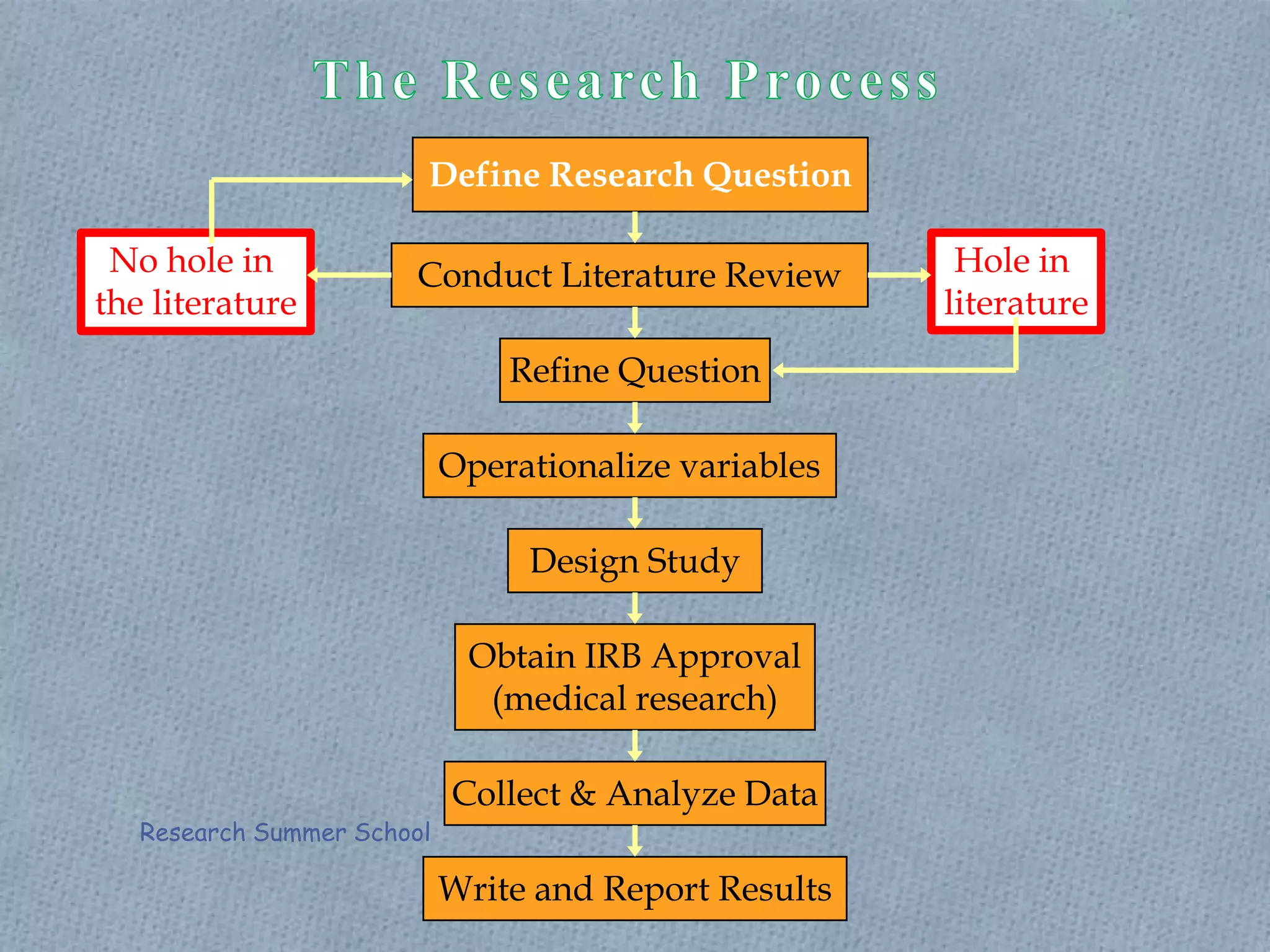 Formulation of research questions | PPTX