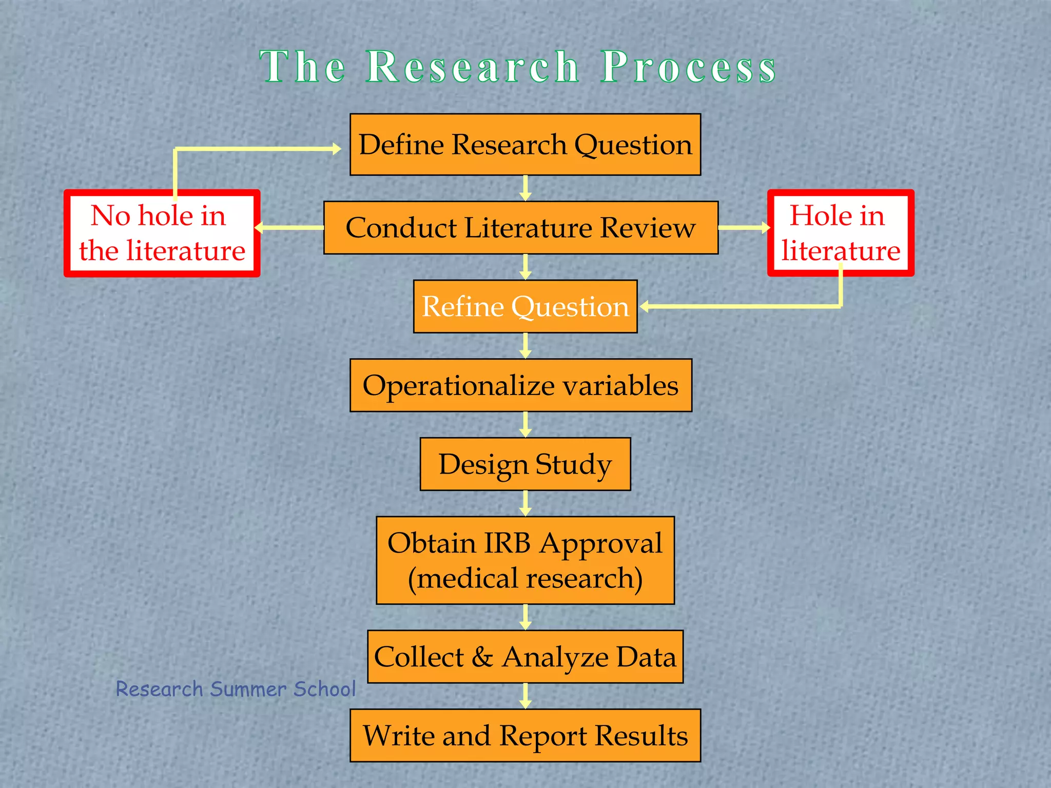 Formulation of research questions | PPTX