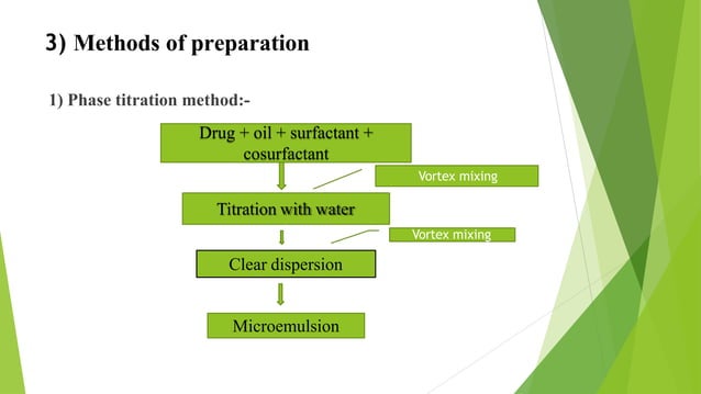Formulation of smedds.pptx | Chemistry | Science