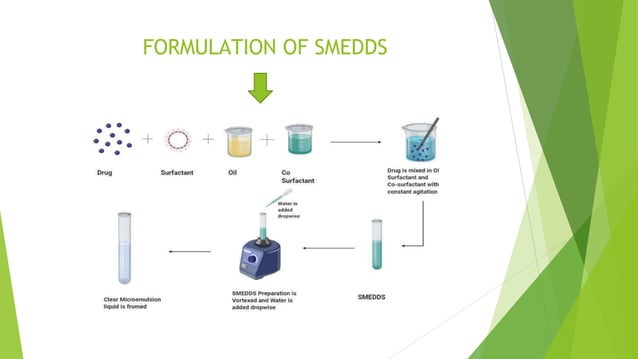 Formulation of smedds.pptx | Chemistry | Science