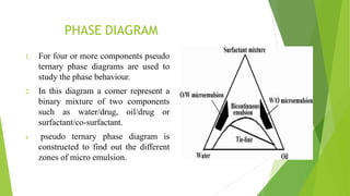 Formulation of smedds.pptx