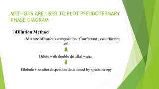 Formulation of smedds.pptx