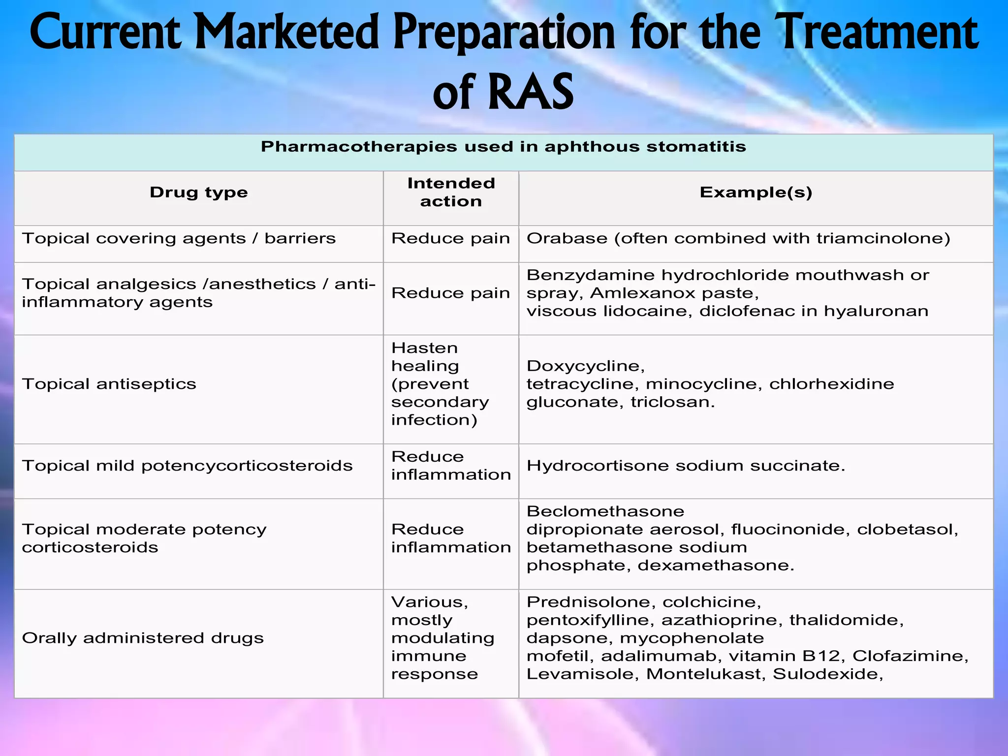 Formulation of sucralfate tablets for the treatment of RAS | PPTX