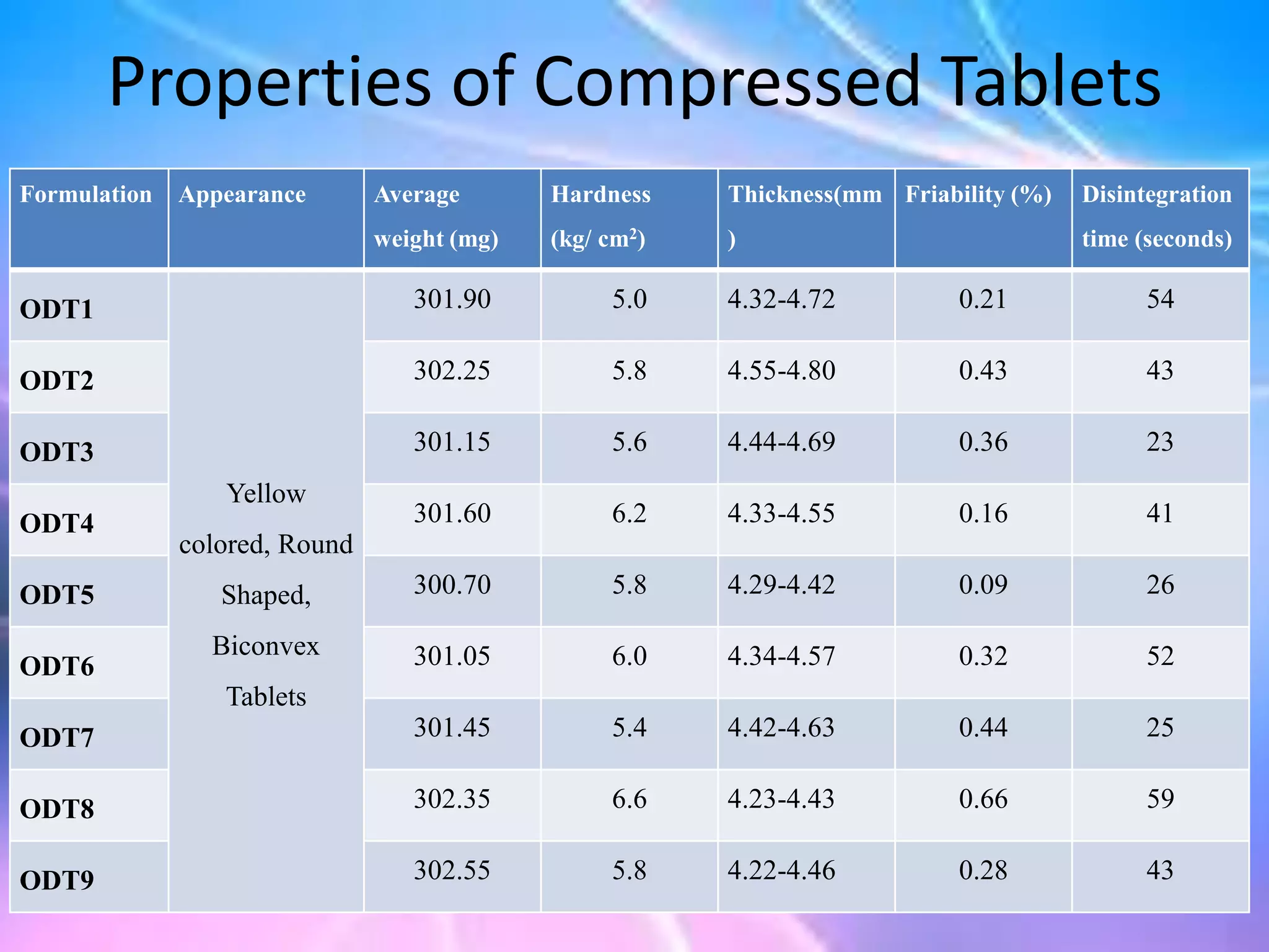 Formulation of sucralfate tablets for the treatment of RAS | PPTX