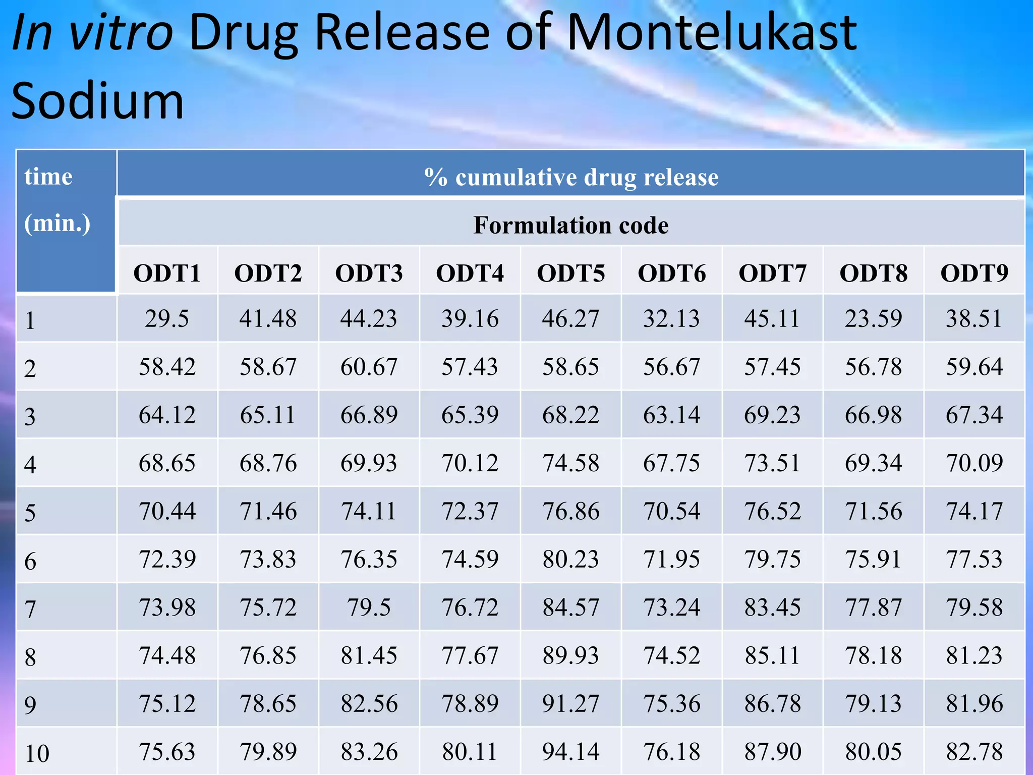 Formulation of sucralfate tablets for the treatment of RAS | PPTX
