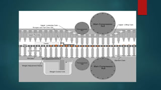 Formulation of tablet | PPTX