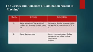 Formulation of tablet | PPTX