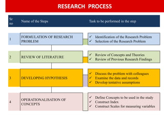 Formulation of the research probleme Dr. SC sharma | PPTX
