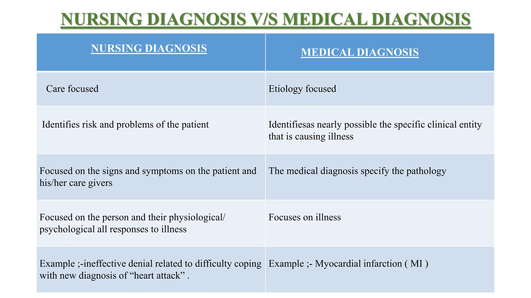 Formulation on Nursing Diagnosis pptx | PPTX