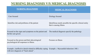 Formulation on Nursing Diagnosis pptx | PPTX