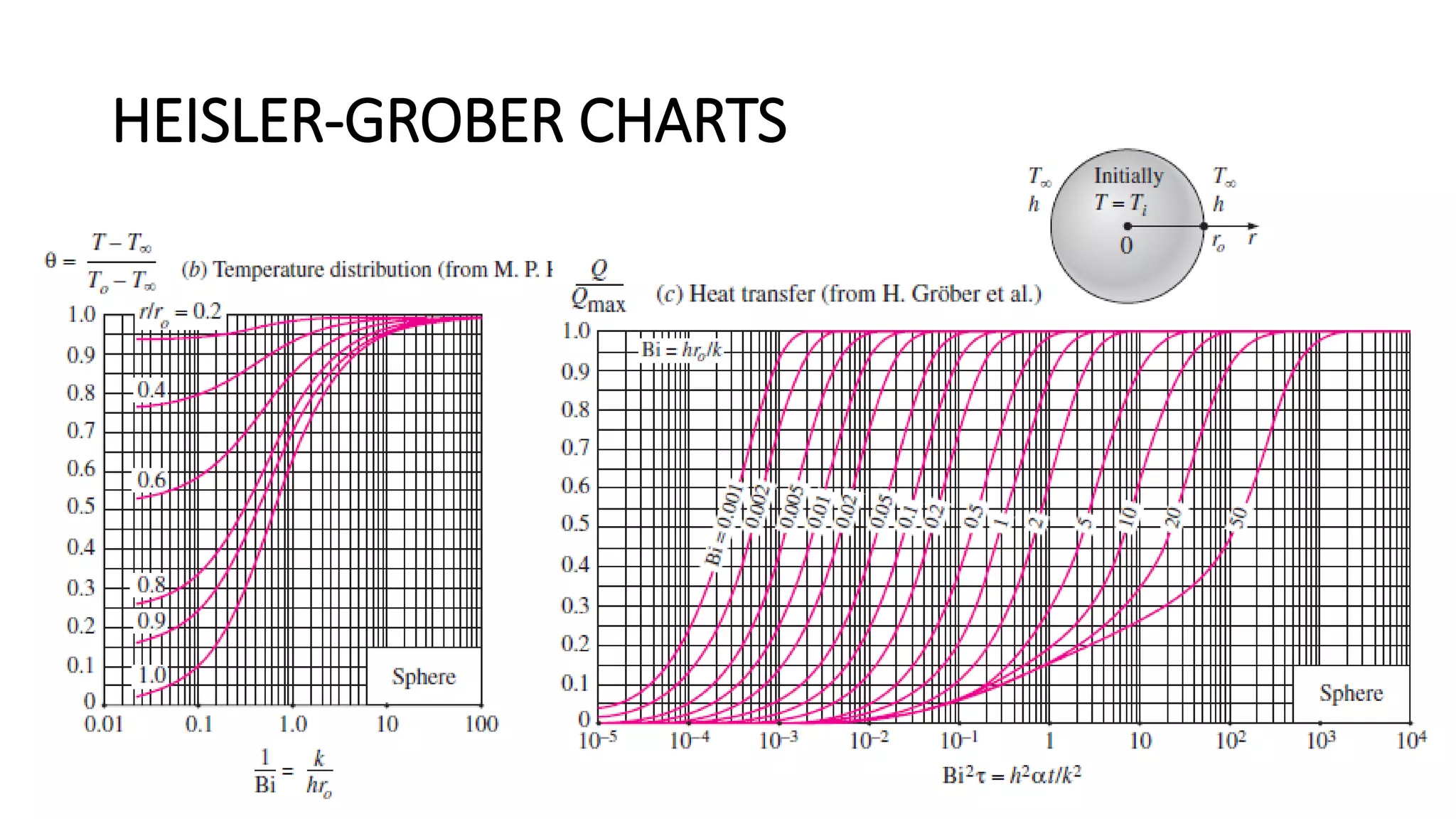 Formulations-&-Charts-on-Transient Conduction.pdf
