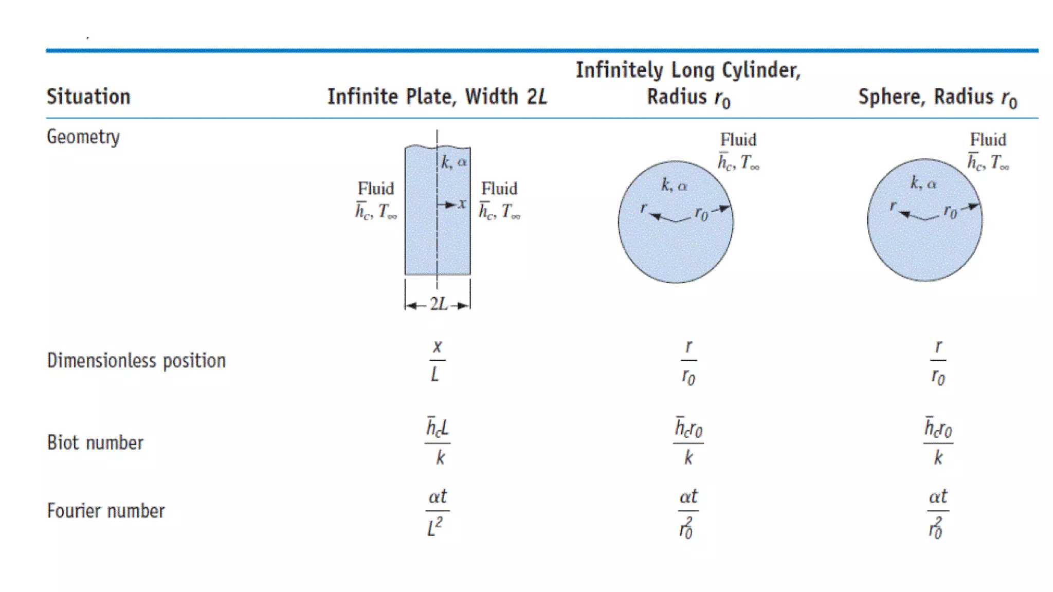 Formulations-&-Charts-on-Transient Conduction.pdf