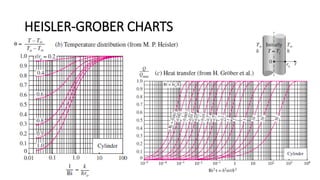 Formulations-&-Charts-on-Transient Conduction.pdf