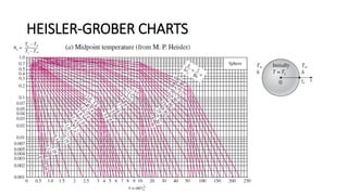 Formulations-&-Charts-on-Transient Conduction.pdf