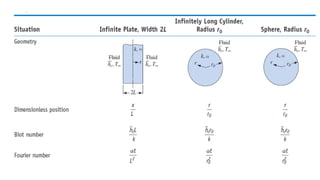 Formulations-&-Charts-on-Transient Conduction.pdf