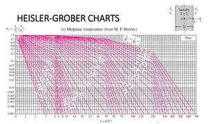 Formulations-&-Charts-on-Transient Conduction.pdf