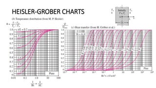 Formulations-&-Charts-on-Transient Conduction.pdf