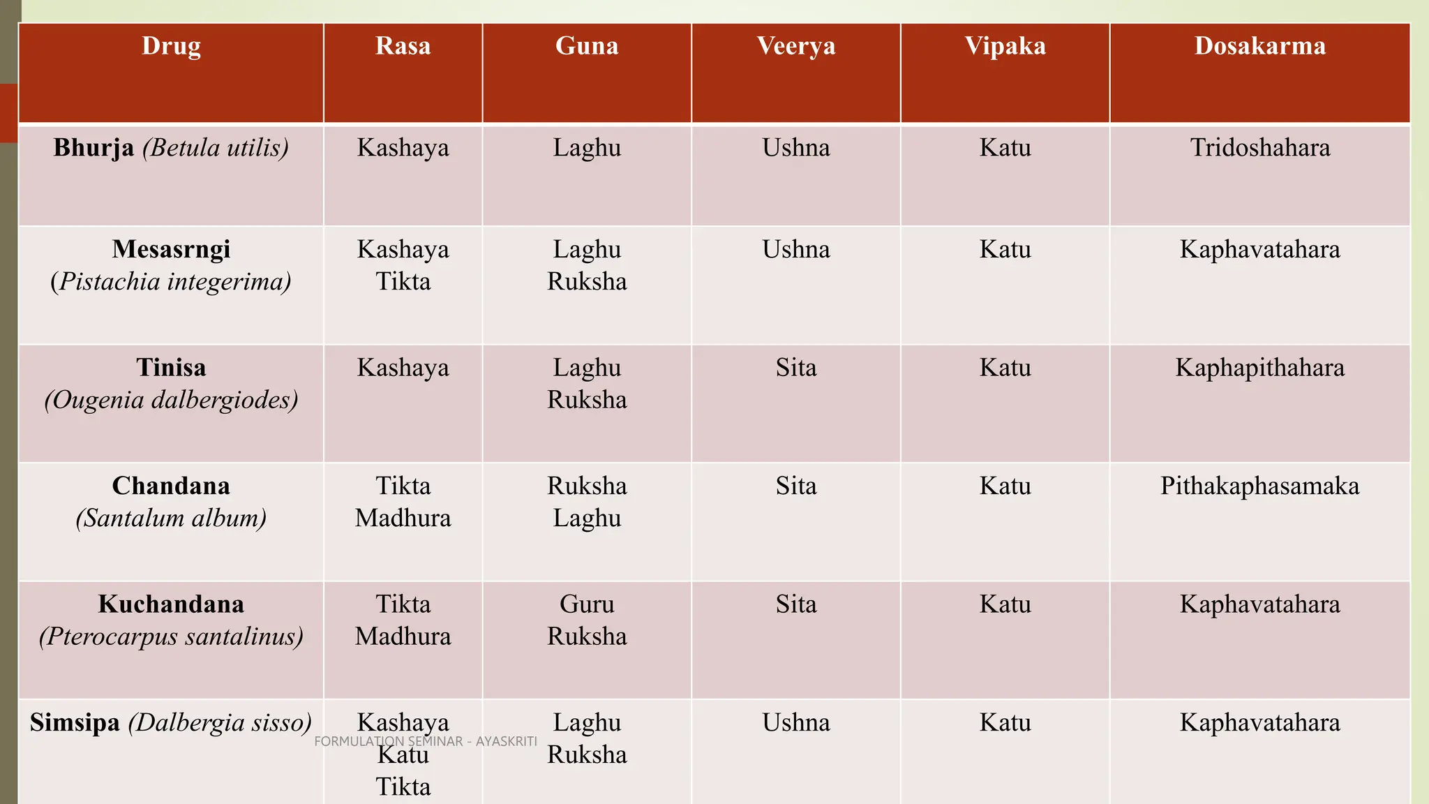 Ayaskriti- Ayurveda Formulation #Ayurveda #Ayurvedic #AyurvedaMedicine ...