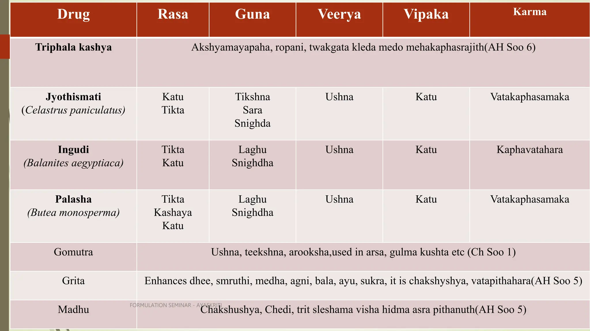 Ayaskriti- Ayurveda Formulation #Ayurveda #Ayurvedic #AyurvedaMedicine ...