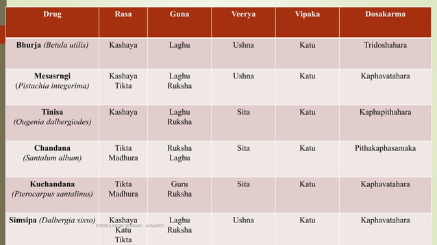 Ayaskriti- Ayurveda Formulation #Ayurveda #Ayurvedic #AyurvedaMedicine ...