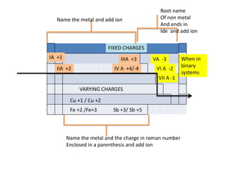 Formula writing | PPTX