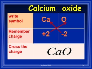 Calcium Symbol And Charge