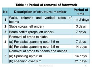 Form work_Advanced Construction Technology (Semester-6), Civil ...