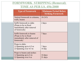 formwork as per IS Code Slip and moving formwork..pptx