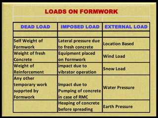 Formwork failures and remedial measures | PPT