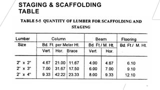 lecture about Formworks and Scaffolding Estimate | PPTX