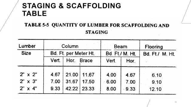 lecture about Formworks and Scaffolding Estimate | PPTX