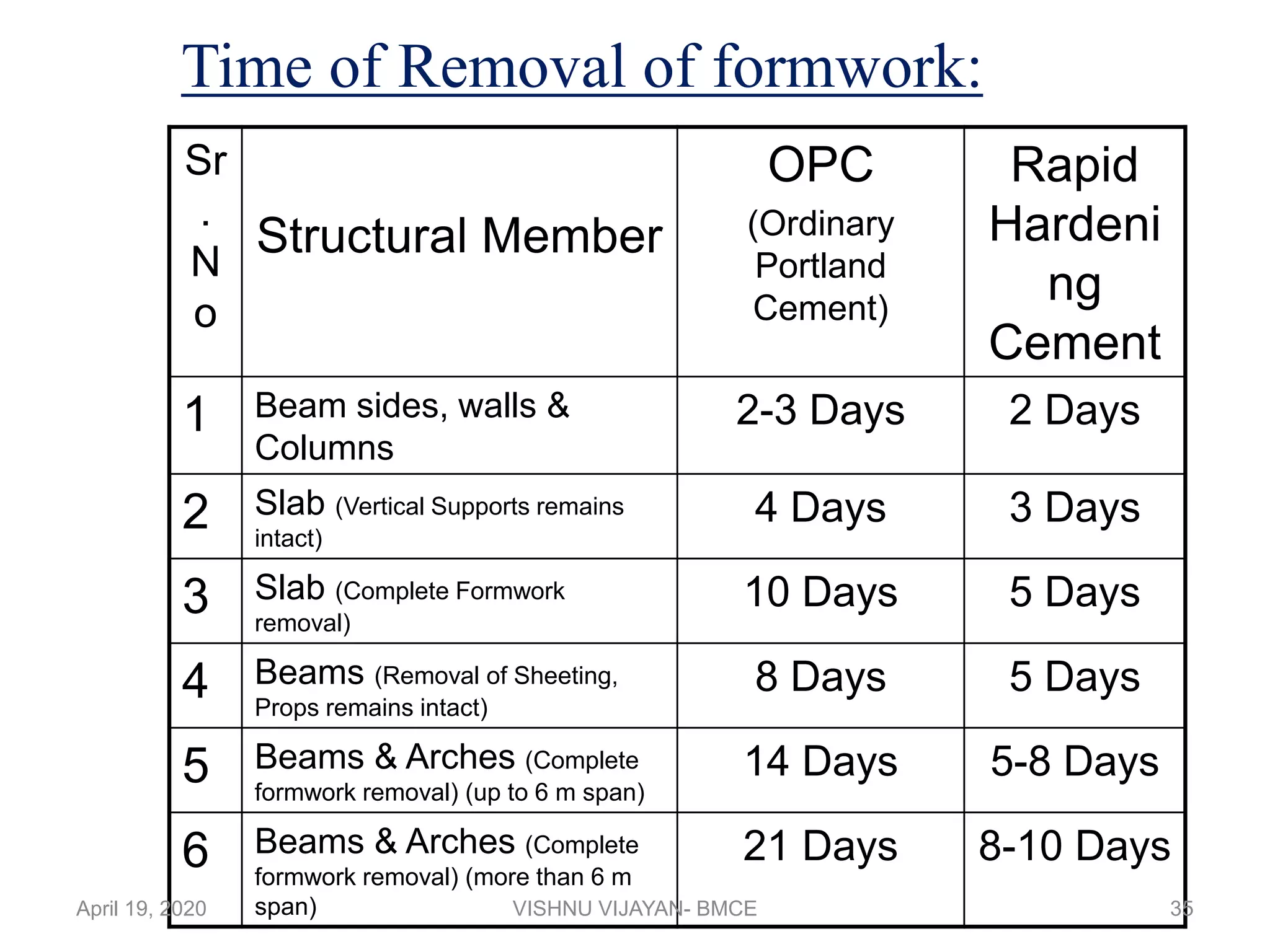FORM WORK & SLIPFORM | PPT